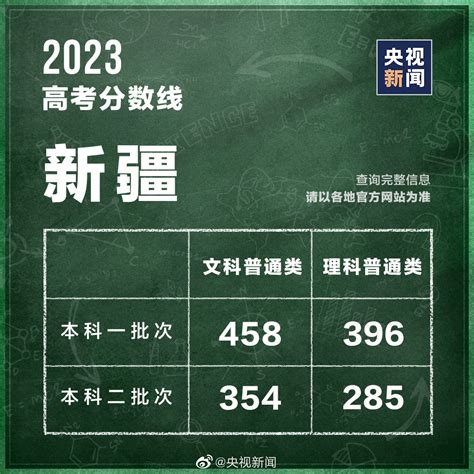 最全汇总！全国31省份高考分数线全部公布
