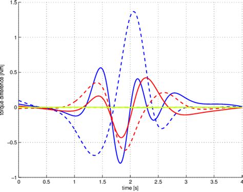 Figure 5 From A Recursive Newton Euler Algorithm For Robots With Elastic Joints And Its