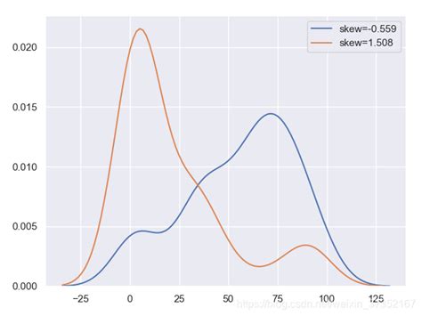 特征工程 数据分析 峰度 And 偏度峰度和偏度怎么分析 Csdn博客 特征工程 数据分析 峰度 And 偏度峰度和偏度怎么分析 Csdn博客