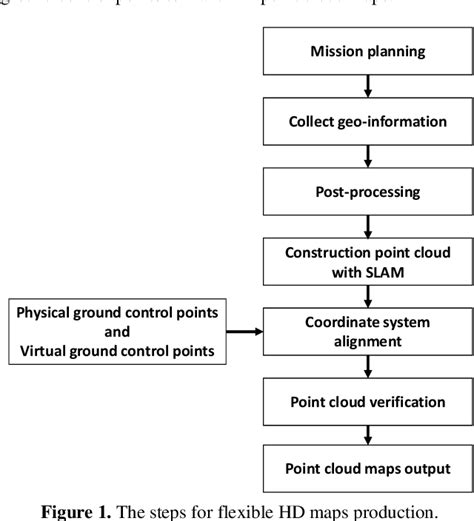 Figure 1 From Alternative Gcp Sources For Accurate Hd Map Production Semantic Scholar