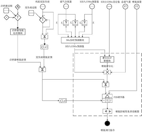Denitration Control Method Based On Nox Prediction In Scr Selective Catalytic Reduction Inlet
