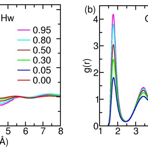Intermolecular Radial Distribution Function Between Oxygen Atoms Of Eg Download Scientific