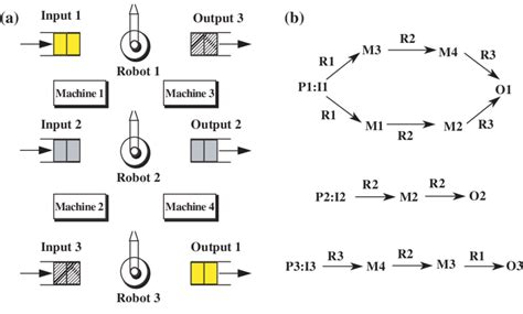 A FMS Layout B Production Cycles For FMS Download Scientific Diagram