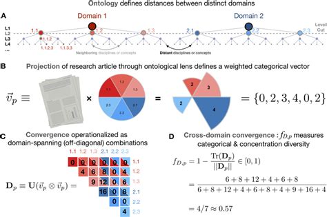Measuring Convergence As Cross Domain Integration A Identifying