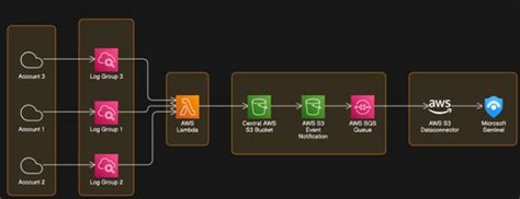 Enhance The Ingestion Of Aws Cloudwatch Logs Into Microsoft Sentinel With Aws Lambda Microsoft