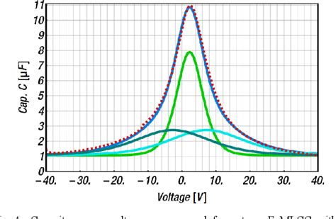 Figure 1 From Model Development Of Commercial Ferroelectric Class 2