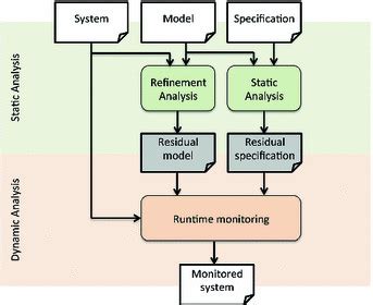 The Combination Of Static And Dynamic Analysis In The Proposed Architecture Download