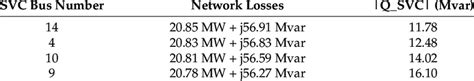 Network Losses And Reactive Power Injected By Svc J 2 Download Scientific Diagram