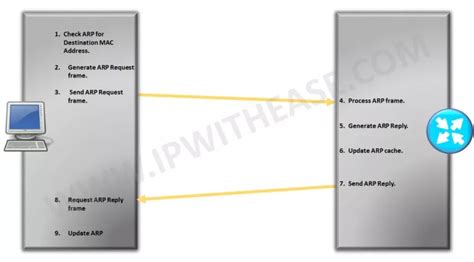 ARP ADDRESS RESOLUTION PROTOCOL IP With Ease