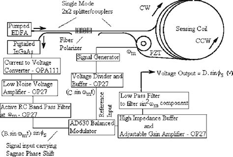 The Details Of The Open Loop Ifog Prototype Constructed With Phase