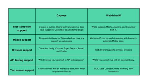 Webdriverio Vs Cypress Which Is Better To Use In 2024 Notch