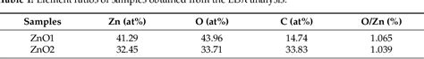 Table 1 From Fabrication Of A Highly No2 Sensitive Gas Sensor Based On A Defective Zno Nanofilm