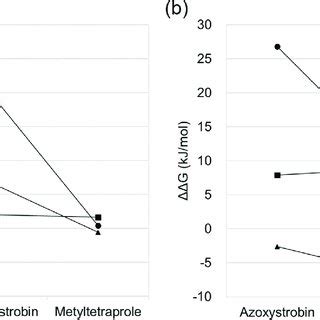 Binding Free Energy Difference Between Wild Type And Mutant Type For