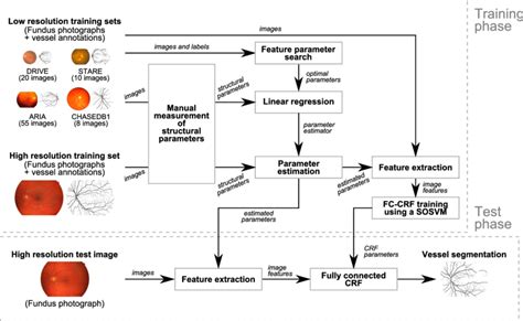 Schematic Representation Of Our Strategy For Segmenting Retinal Vessels