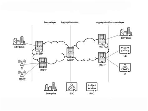 Mstp Technology Epcs