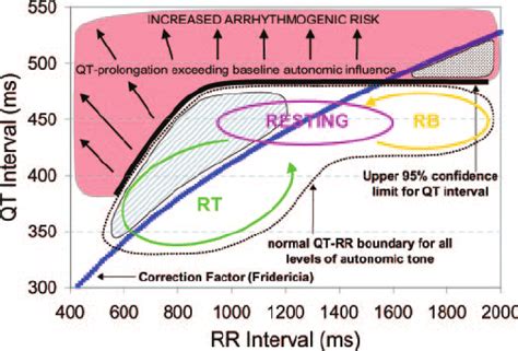 Normal Dynamic Qt Rr Interval Relationship Dotted Line Forming Download Scientific Diagram