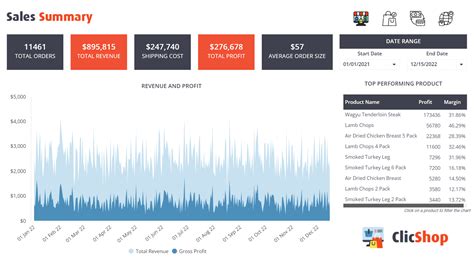 Sales Summary Dashboard Clicdata