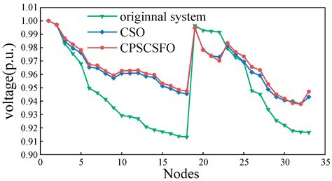 Distribution Network Reconfiguration Using Chaotic Particle Swarm Chicken Swarm Fusion