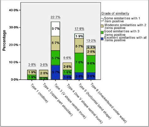 figure 2 from classification of segmental vitiligo on the trunk semantic scholar