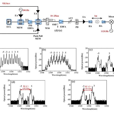 The Block Diagrams Of The Ssb Sc Signals Generation D A Digital To Download Scientific