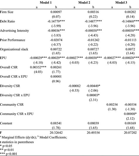results of panel fixed effects model dv financial performance
