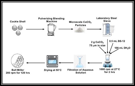 Synthesis Of Nano Sized Caco3 From Cockle Shell Aragonite Powder Download Scientific Diagram
