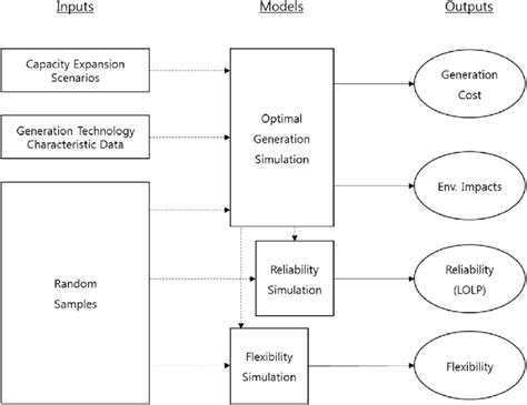 Research Framework Three Models And Their Inputsoutputs Download