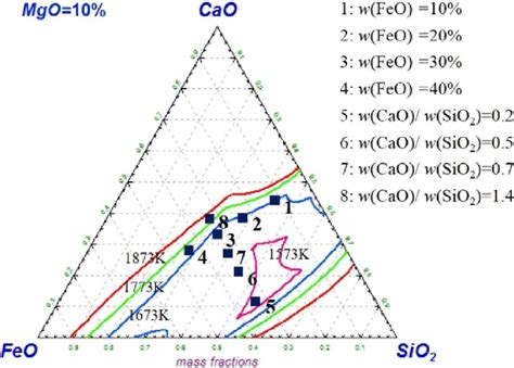 isothermal liquidus of the cao sio2 feo 10 mgo slag system online download scientific diagram