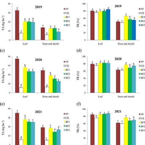 Effects Of Different Balanced Fertilization Treatments On Ace