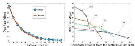 Throughput Vs Vertical And Horizontal Distance Between Vlc