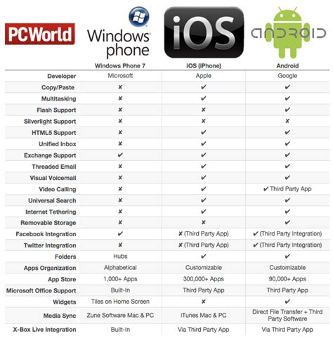 Mobile Os Review How Does Android Stack Up