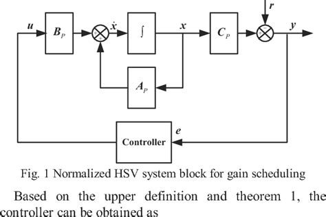 Figure 1 From Gain Scheduling Output Feedback Controller Design For Hypersonic Vehicle With