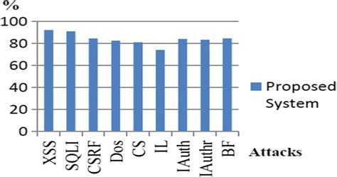 Prediction Rate Of The Proposed System Download Scientific Diagram