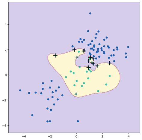 Support Vector Machines — Introduction To Statistical Learning Python