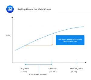 Riding The Yield Curve CFA FRM And Actuarial Exams Study Notes