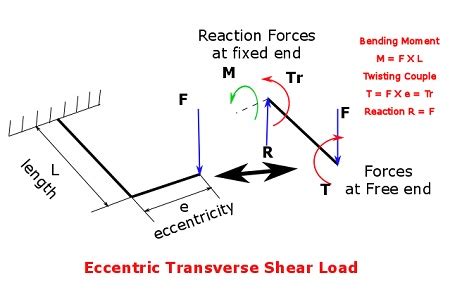 For The Bracket Shown In Figure 3 And The Data Given In Table 2