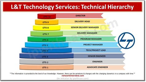 Technical Hierarchy Landt Technology Services Ltts Network Interview