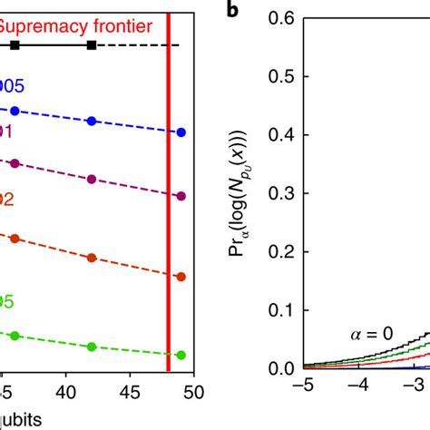 Cross Entropy Benchmarking And Fidelity A The Circuit Fidelity α As A