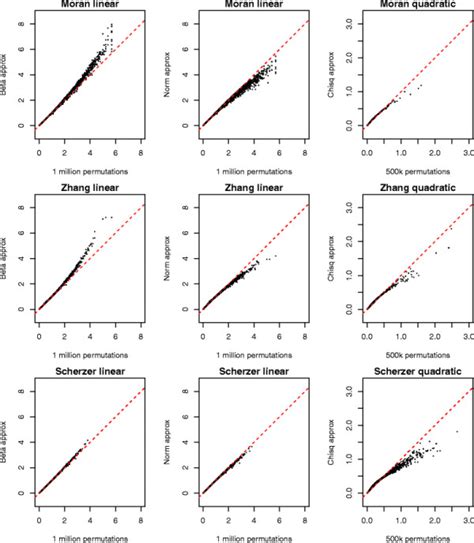 Permutation And Moment Based P Values Are Tightly Correlated Download Scientific Diagram