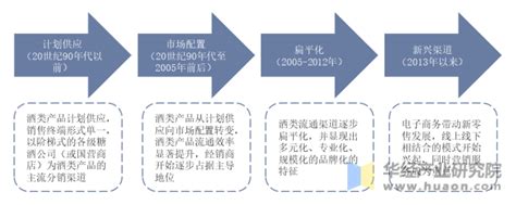 2022年中国酒类流通行业发展现状分析，线下线上融合的新零售模式兴起「图」华经情报网华经产业研究院
