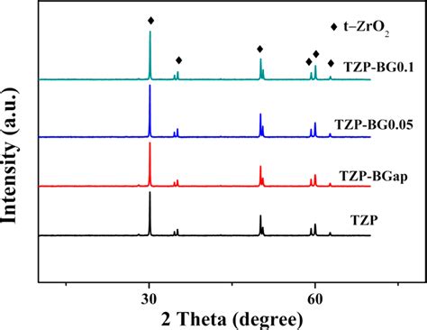 Xrd Patterns Of Tzp And Tzp Bg Samples T Tetragonal Phase Download Scientific Diagram