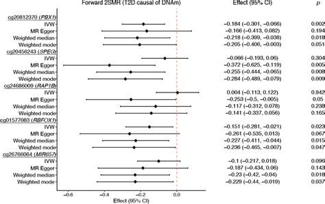 Forest Plot Showing Causal Effect Estimates From The 2smr Analysis Of Download Scientific