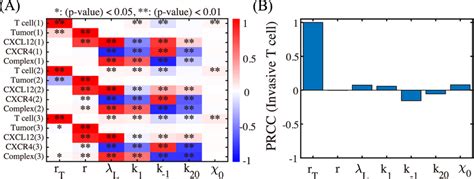 Sensitivity Analysis A General Latin Hypercube Sampling Lhs Scheme Download Scientific