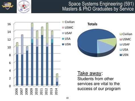 Ppt Space Systems Engineering Curriculum Review Powerpoint
