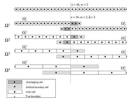 Grid Hierarchy Of Overlapping Subdomains With A Decreasing Number Of