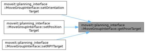 Moveit2 Moveitplanninginterfacemovegroupinterface Class Reference