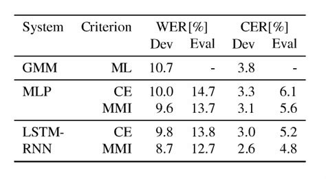 Table 1 From Sequence Discriminative Training Of Recurrent Neural