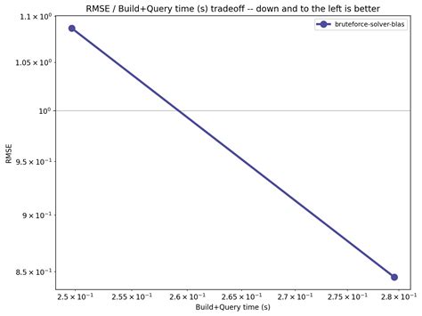 Kernel Matrix Benchmarks