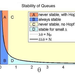 The Four Stability Cases Download Scientific Diagram