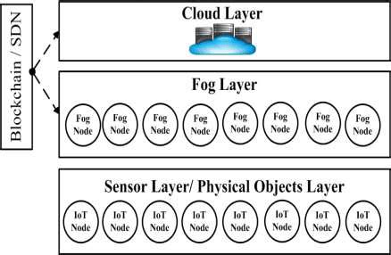 The Main Layers Of The Proposed IoT Fog System Download Scientific Diagram
